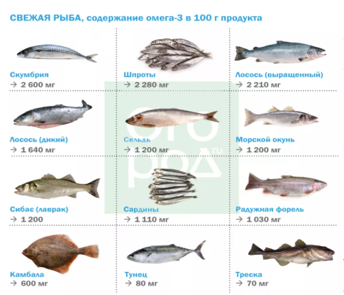 Omega-3 i fisk, bord