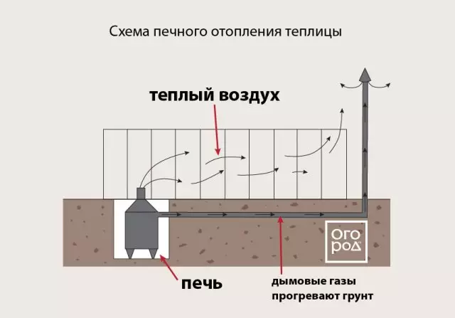 Greenaşyl meýdançalara ýylylyk - nädip saýlamaly we ony özüňizi nädip ýasamaly 4137_18