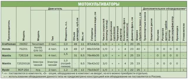 Ktorý motocultivator vyberte: Prehľad mini-strojov pre záhradné c a výsledky testov